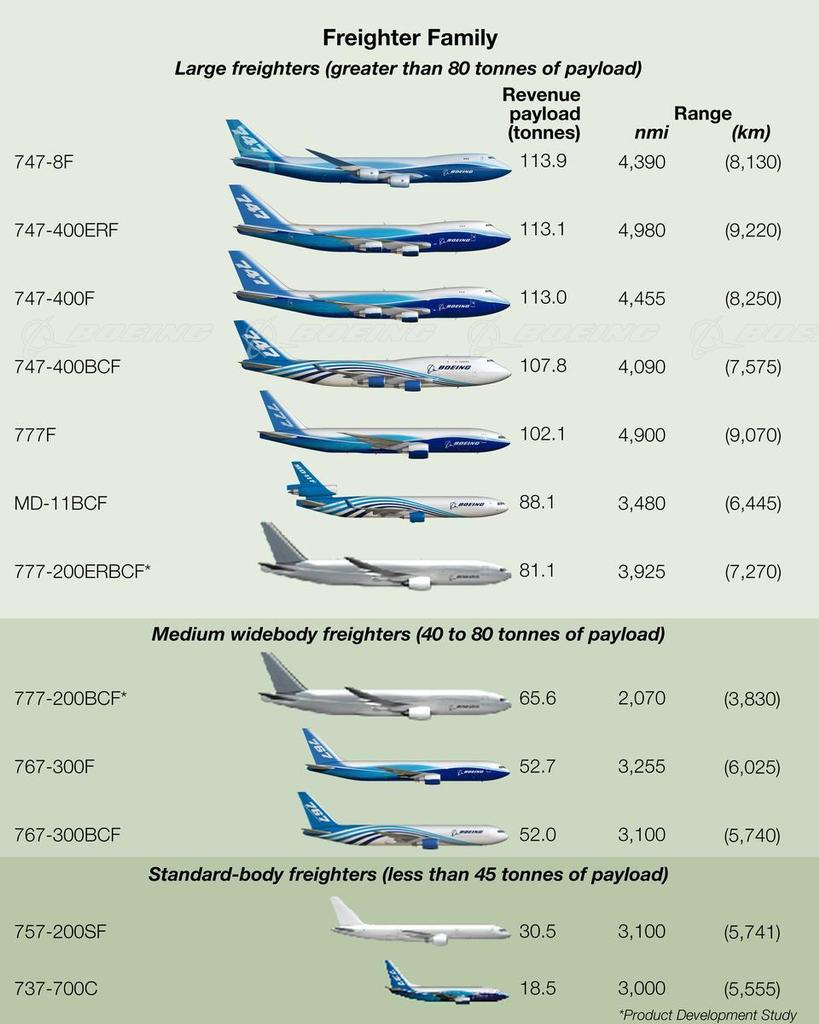 Boeing Images - BCA Freighter Family