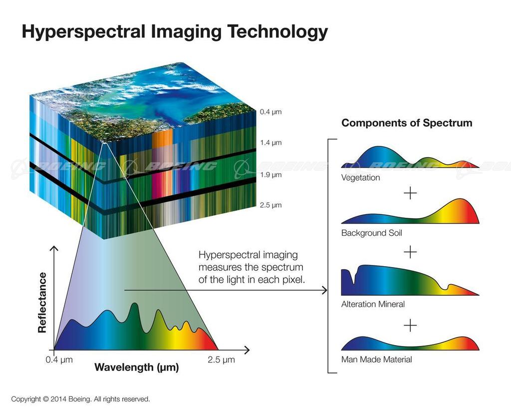 Boeing Images - Hyperspectral Imaging Technology Chart
